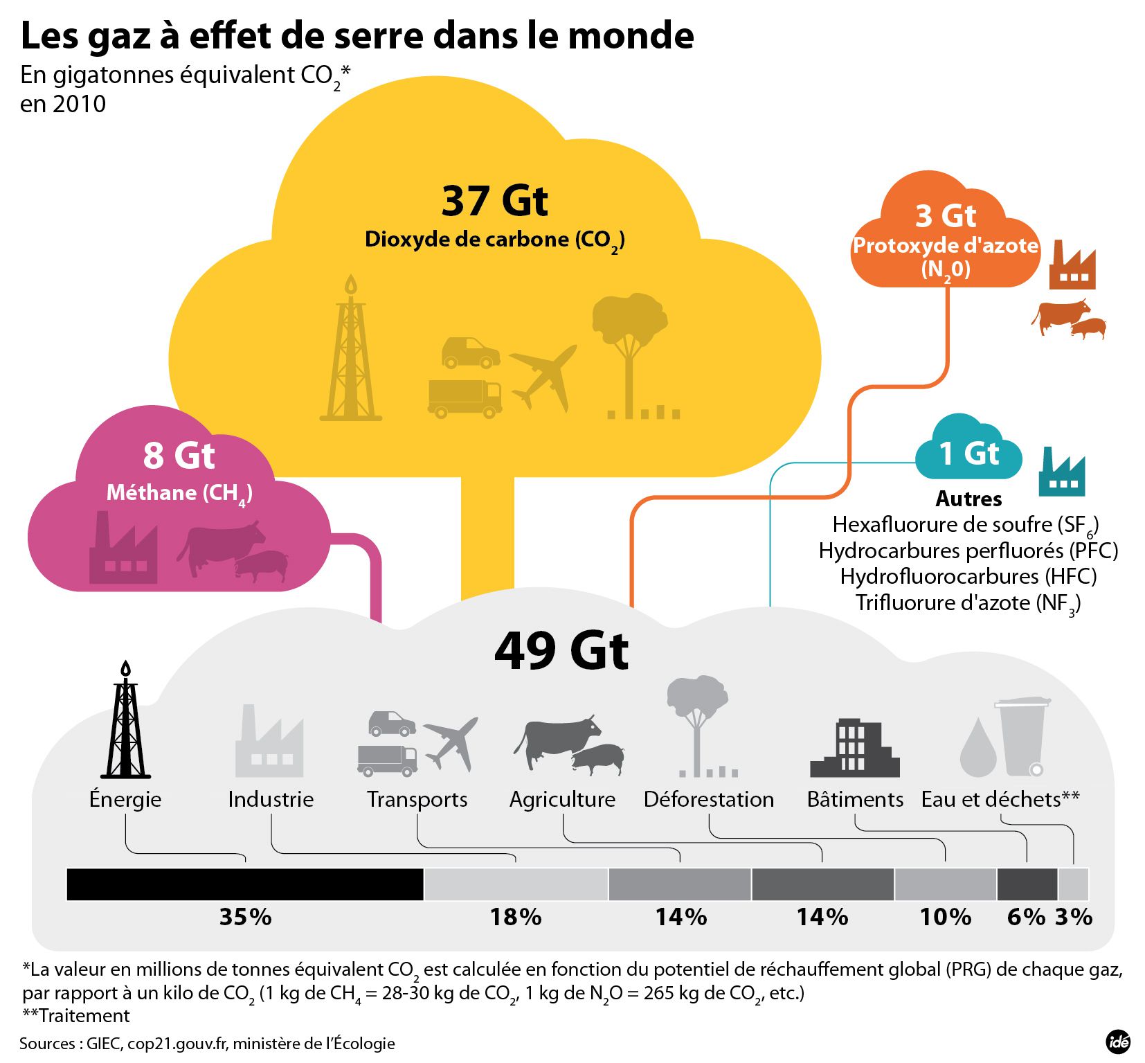Activités humaines et gaz à effet de serre Activités humaines et gaz à effet de serre