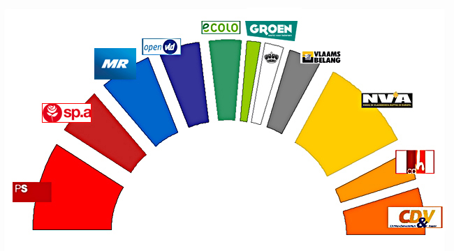 Partis francophones et néerlandophones, partis frères (...)
