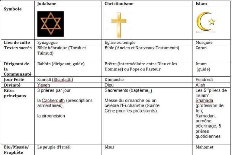 Trois religions pour un seul dieu - Journal Essentiel