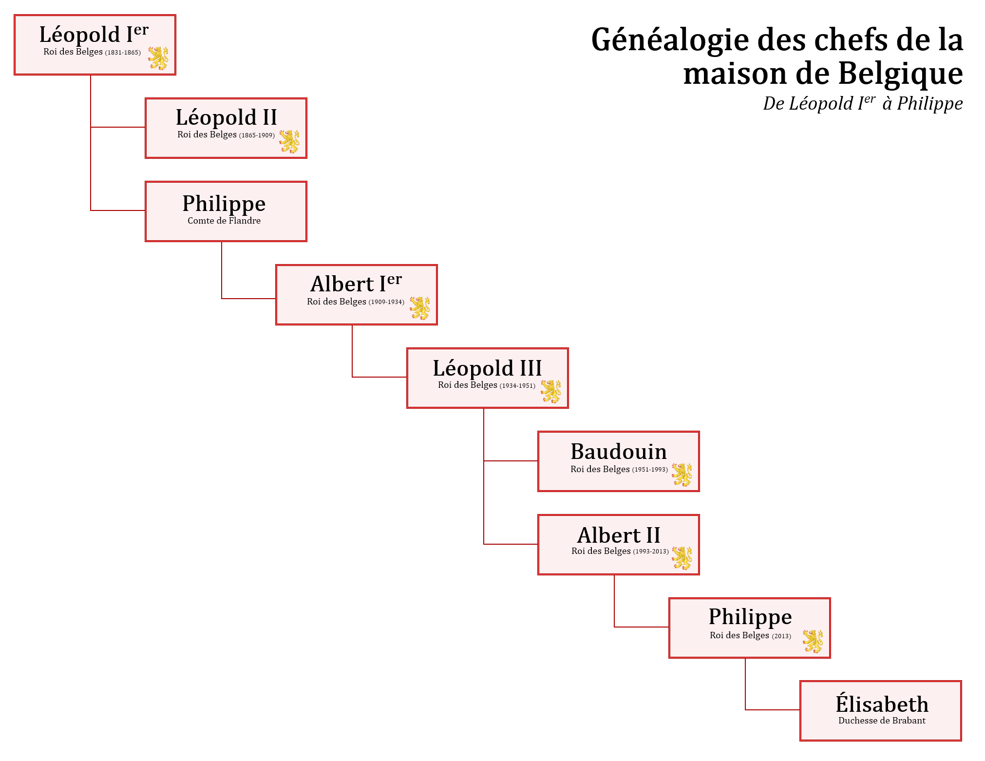 Les rois des Belges - Journal Essentiel
